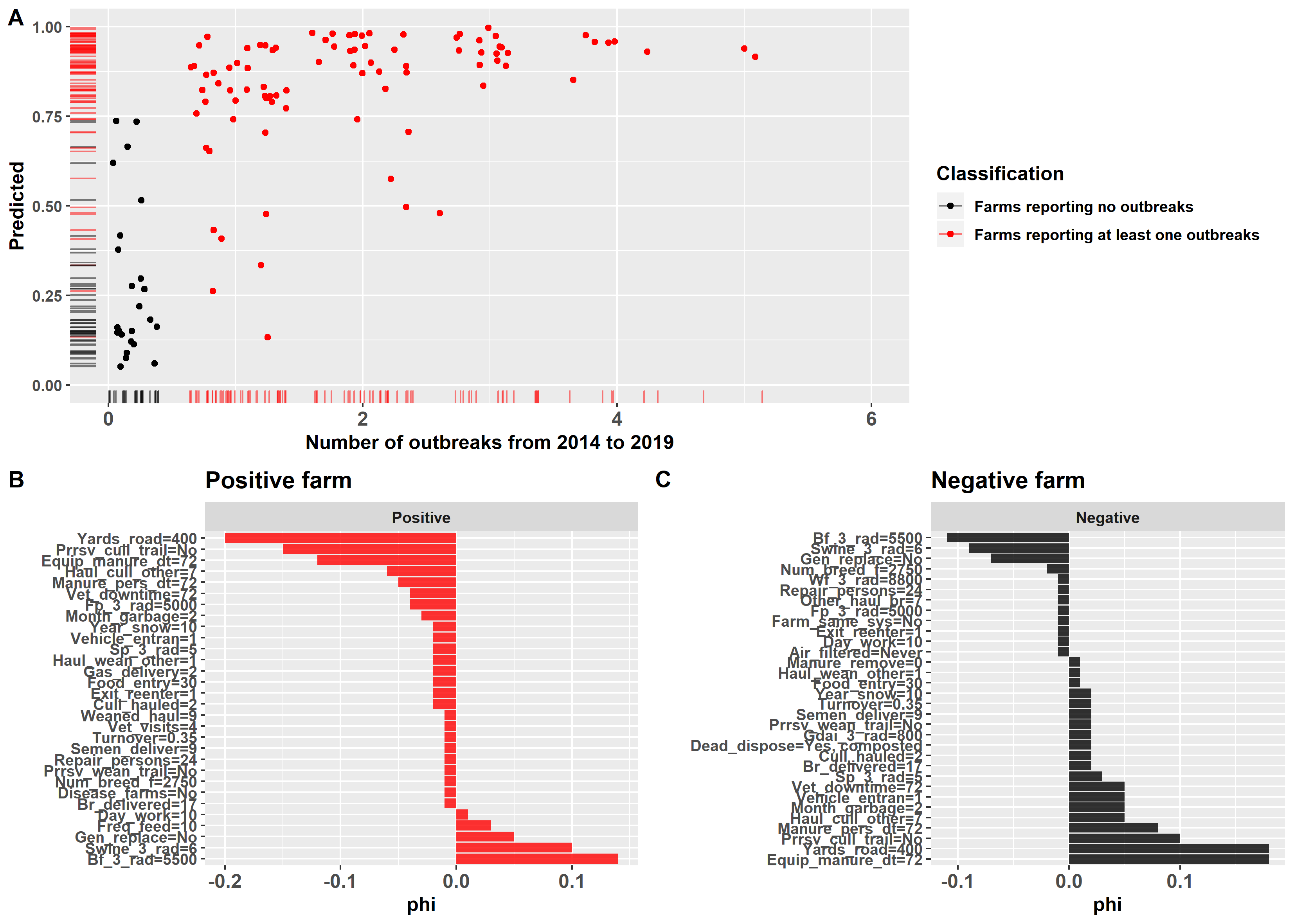 Assessing biosecurity vulnerabilities to predict the risk of new Porcine Reproductive and ...